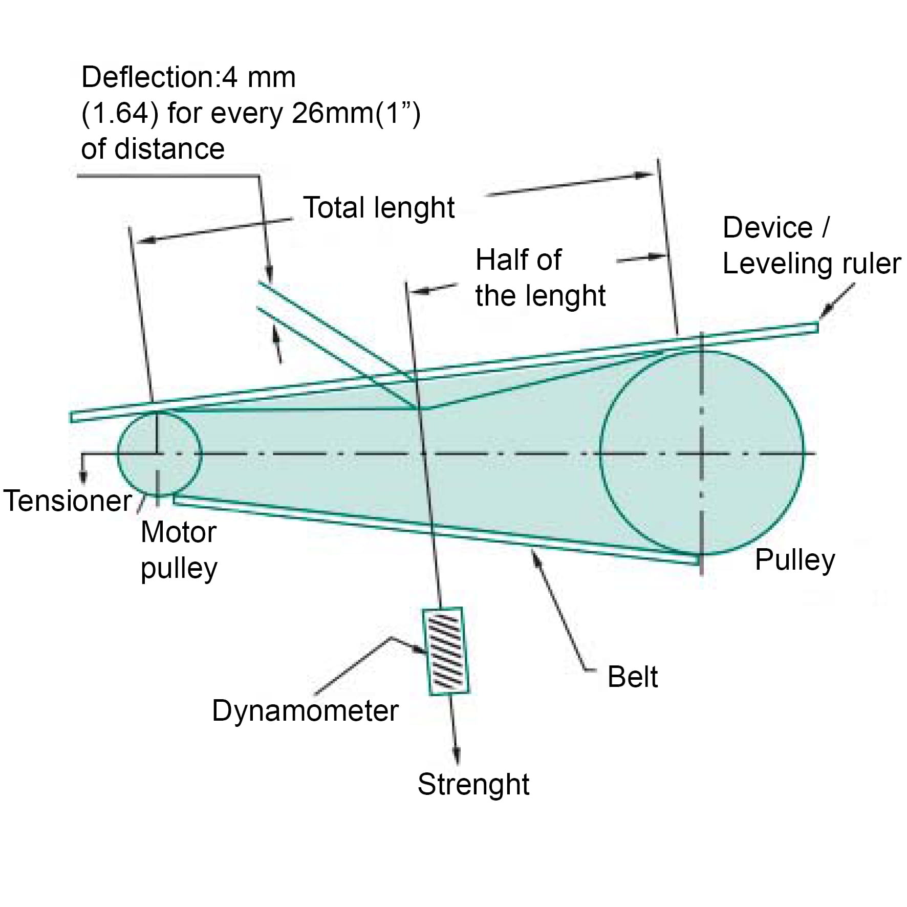 Tensioning of transmission belts | Lindis